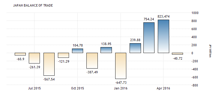 Tekort handelsbalans Japan - CashCow.nl