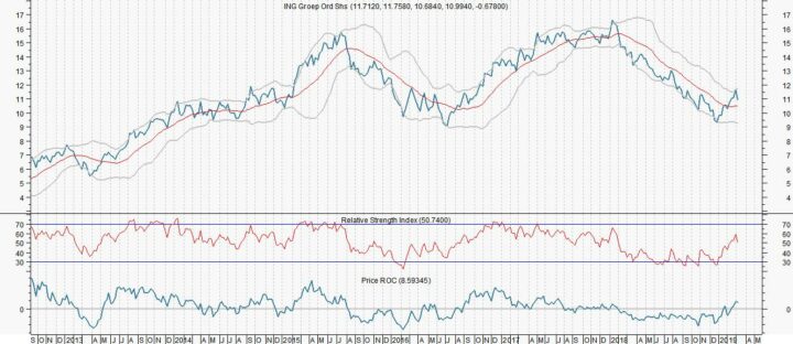 Koers ING wordt oren gewassen - CashCow.nl