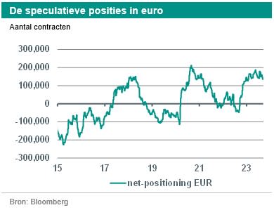 De ECB verhoogt de beleidsrente, maar de euro daalt - CashCow.nl