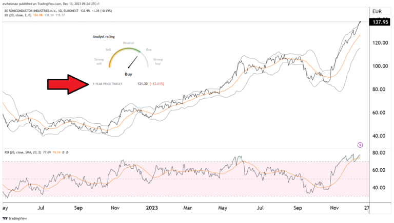 Waarom Besi met 12% kan dalen - CashCow.nl
