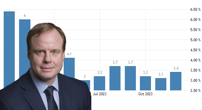 David J. Eiswert (TRP): 'Lage inflatie leidt tot nog lagere inflatie ...