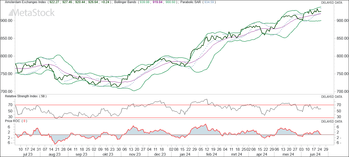 AEX: tech bepaalt maar prins Constantijn waarschuwt - CashCow.nl