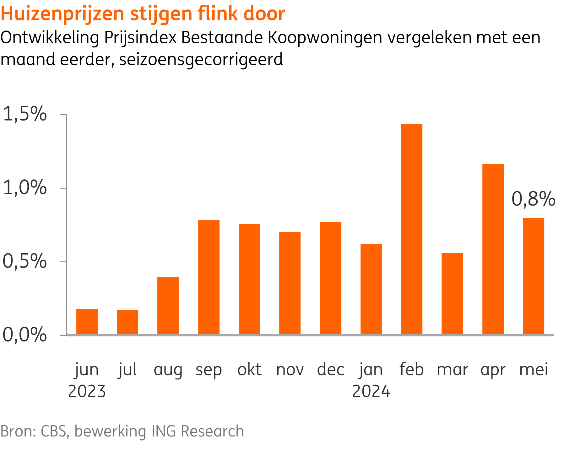 Huizenprijs: in 2024 +7-9% en in 2025 +4% - The Asset