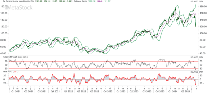 Chart Besi: Koers duikt beneden steun - CashCow.nl