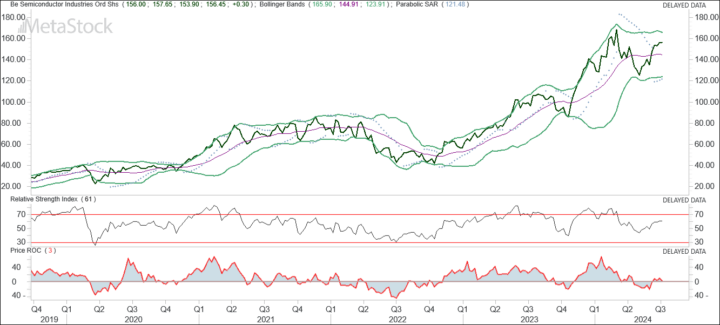 Chart Besi: koers kan omhoog - CashCow.nl