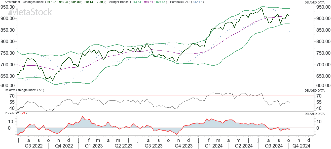 Trend AEX lijkt om te buigen naar daling - CashCow.nl